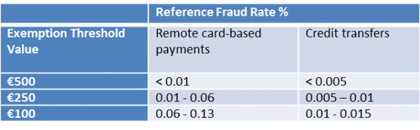 Strong Customer Authentication According To PSD2: Summary & Checklist ...