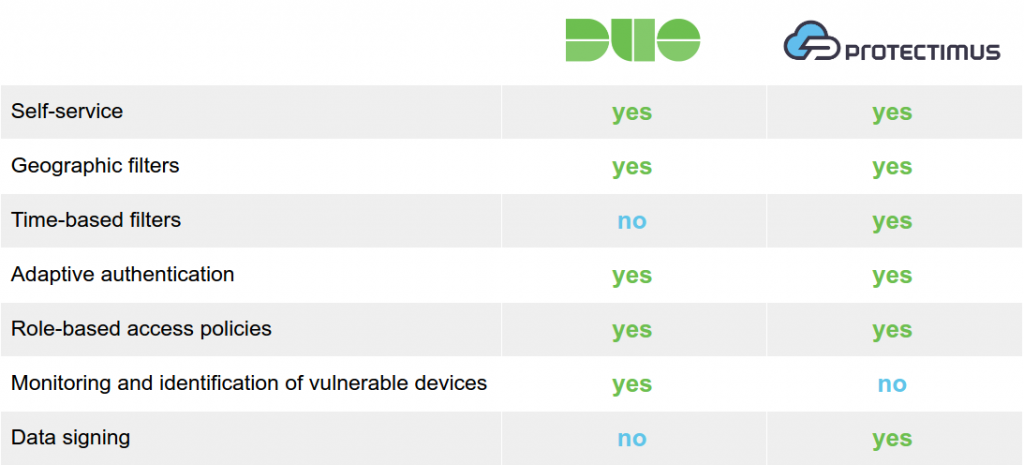 Duo Security vs Protectimus