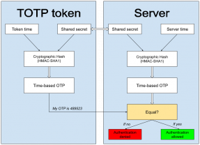 TOTP Algorithm Explained - Protectimus Solutions