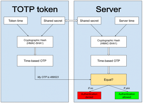 Totp Algorithm Explained Protectimus Solutions 9155