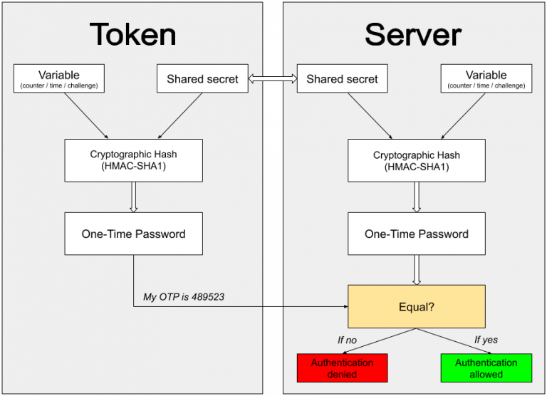On-Premise 2FA vs Cloud-Based Authentication - Protectimus Solutions