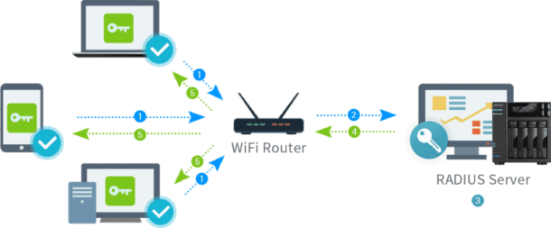 Multi-Factor Authentication for RADIUS - Protectimus Ltd