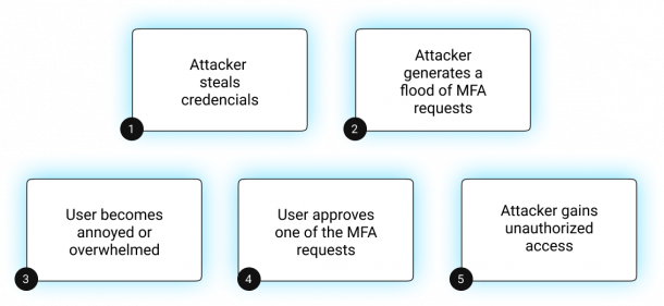 MFA Fatigue Attacks: How They Work, Risks, and Prevention