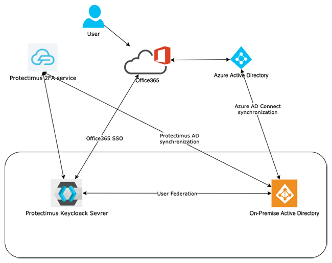 Office 365 (SSO) - Protectimus Solutions