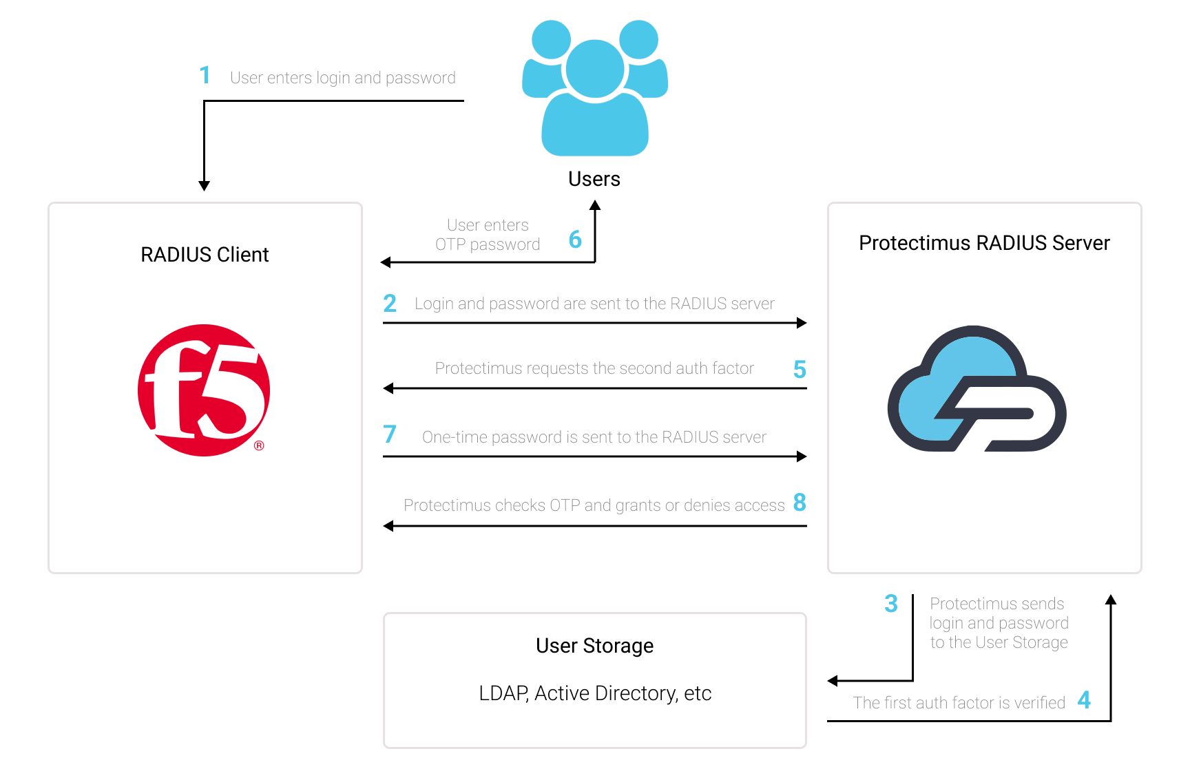 F5 BIG IP APM VPN 2FA setup via RADIUS 1 Protectimus Limited