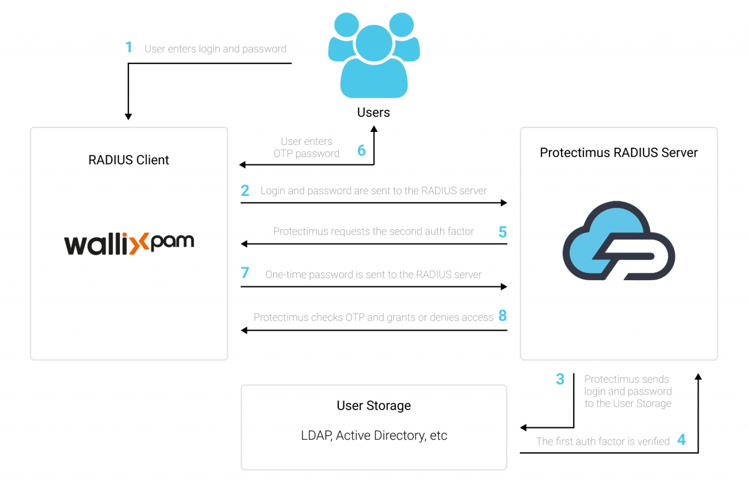 Configuring Two-Factor Authentication for Wallix PAM - PROTECTIMUS